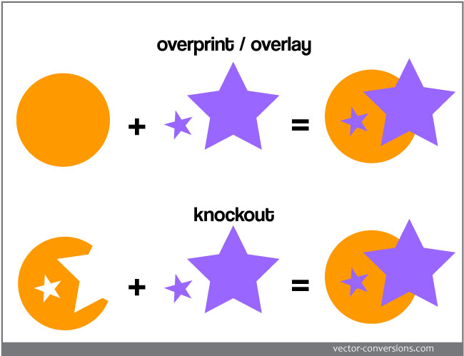 Vector conversion with overprint or knockout and closed objects.